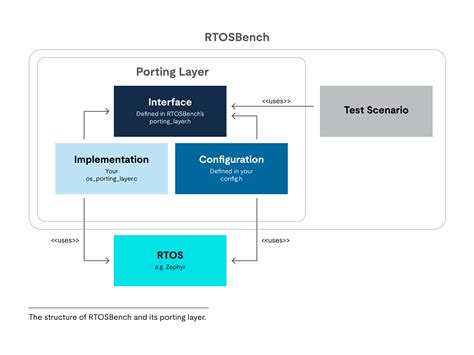 Rtos Performance Benchmark Suite Guide Sis