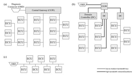 1 comparison of architecture variants a hierarchical bus systems