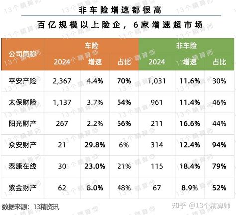 2024年财险公司保费排名榜：平安和太保超市场，众安首破300亿！泰康、国泰、京东安联等排名上升 知乎