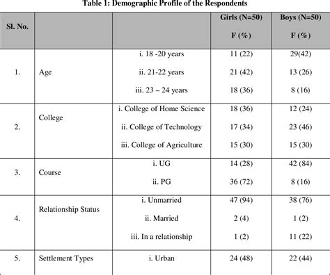 Table 1 From Development And Standardization Of A Scale To Measure