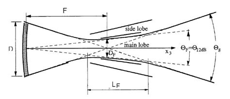 Ultrasound Beam Width Calculator The Best Picture Of Beam