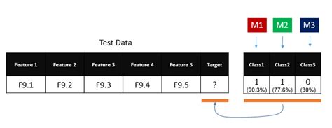 Multi Class Classification Strategy Algorithm
