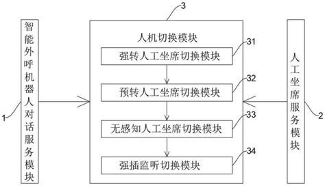 一种不同场景智能外呼机器人与人工坐席切换系统及方法与流程 一种不同场景智能外呼机器人与人工坐席切换系统及方法与流程
