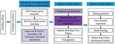 Research On Rapid And Accurate 3d Reconstruction Algorithms Based On
