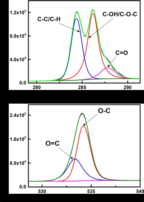 High Resolution Xps Spectra Showing The Deconvoluted C1s A And O1s