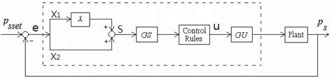 Scheme Of The Proposed Fuzzy Sliding Mode Control Download Scientific Diagram