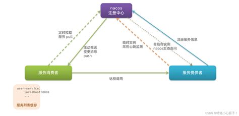 SpringCloud 五 Eureka与Nacos的区别 springclould eurake和nacos的区别 CSDN博客