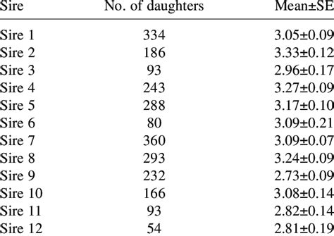Sire Wise Distribution Of Daughters For Mean Of Somatic Cell Score