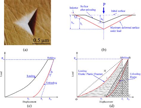 A Typical Image Of Residual Indent B Schematic Illustration Of The Download Scientific