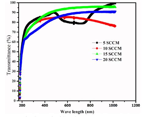 Optical Transmittance Spectra Of Hfo2 Films Fig 6 The Plots Of αhν