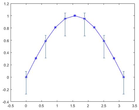 Débutant errorbar barre d erreur sur quelques points seulement MATLAB