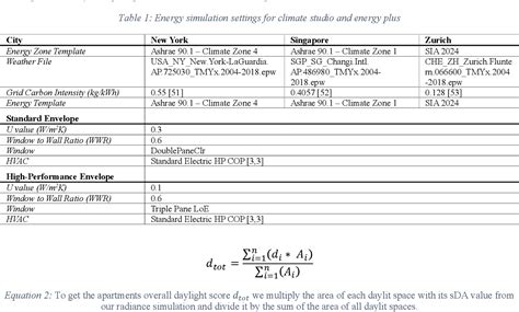 Table 1 From A Hypergraph Model Shows The Carbon Reduction Potential Of
