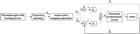 Masterslave Control Algorithm Diagram Download Scientific Diagram