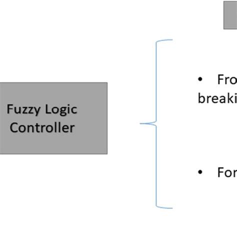 Topology For Controlling A Bldc By Fuzzy Logic And Pid Controller Download Scientific Diagram