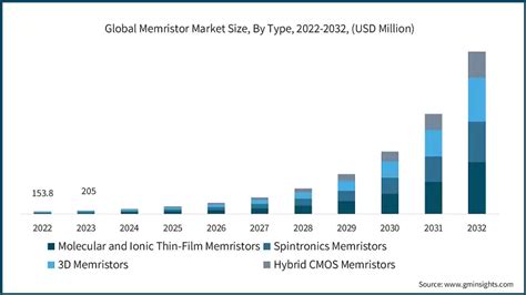 Memristor Market Size And Share Report 2024 2032