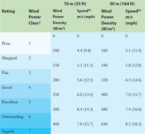 Wind Resource Assessment Wind Empowerment
