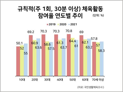 체육활동 참여율 연도별 추이 사회 일반 통계