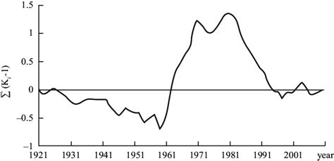 The Residual Mass Curve Of Runoff Data From Kinshasa Hydrological