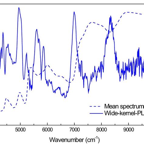 Plots Of Wide Kernel Pls And Kernel Pls Calibration Models Download Scientific Diagram