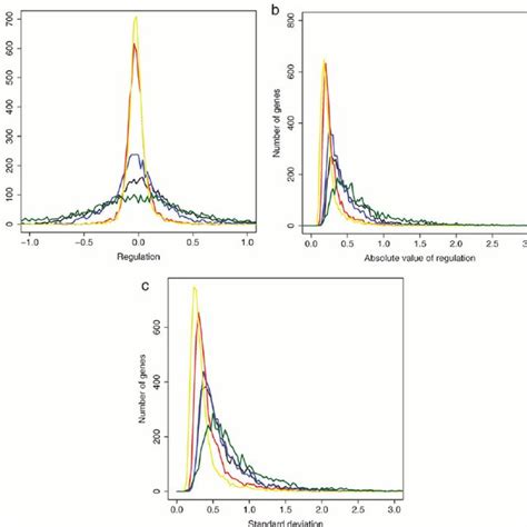 microarray experiment summary showing the number of conditions in