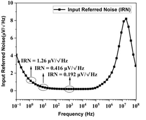 Figure 2 From Design And Simulation Of Cascode Current Reuse Low Power Operational