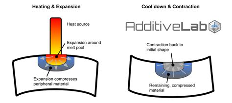 Inherent Strain Method