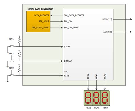 Github Combowave Vhdl Project System That Takes Synchronic Serial