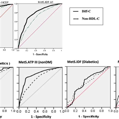 age and sex standardized roc curves of non hdl c and diff c for