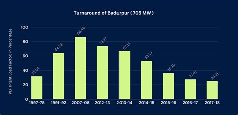 Turnaround Capability Ntpc Limited