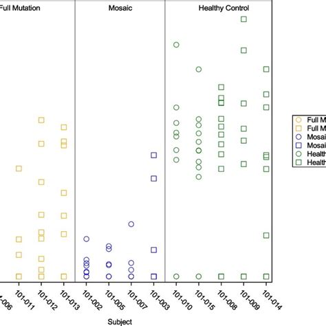 Fmrp Level Per Sampled Hair Follicle By Subject Clustered By Group And