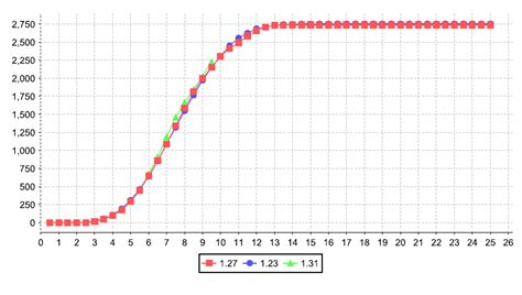 Java Multiple Xy Line In A Single Chart In Jasperreports Stack Overflow