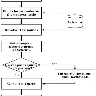 XML Schema Restructuring And Integration Download Scientific Diagram