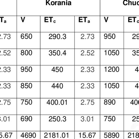 Parameters For Estimating Irrigation Performance Indicators Download