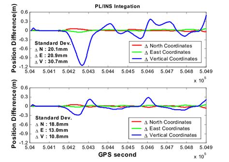 differences between the reference and computed coordinates for the