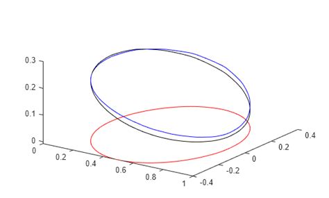 Evaluate Interpolate Data To Selected Locations Matlab
