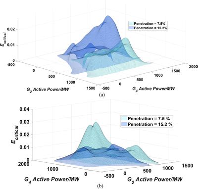Energy Stability Regions Of The System Corresponding To Different