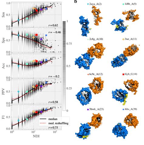 Disorder As Interface Predictor A We Test How Reliable The Prediction