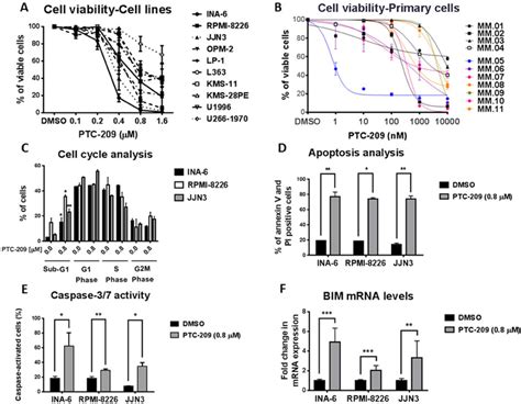 Ptc 209 Is A Potent Anti Myeloma Agent That Induces Apoptosis A