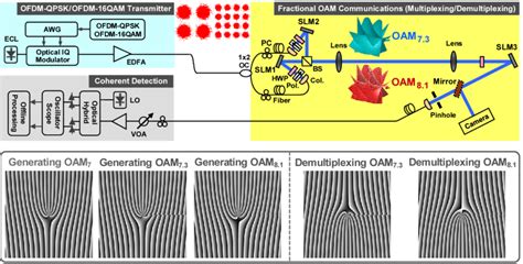 Experimental Setup For Fractional Oam Communications Ecl External