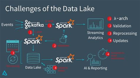 Delta Lake Open Source Reliability W Apache Spark PDF Databases Computer Software And
