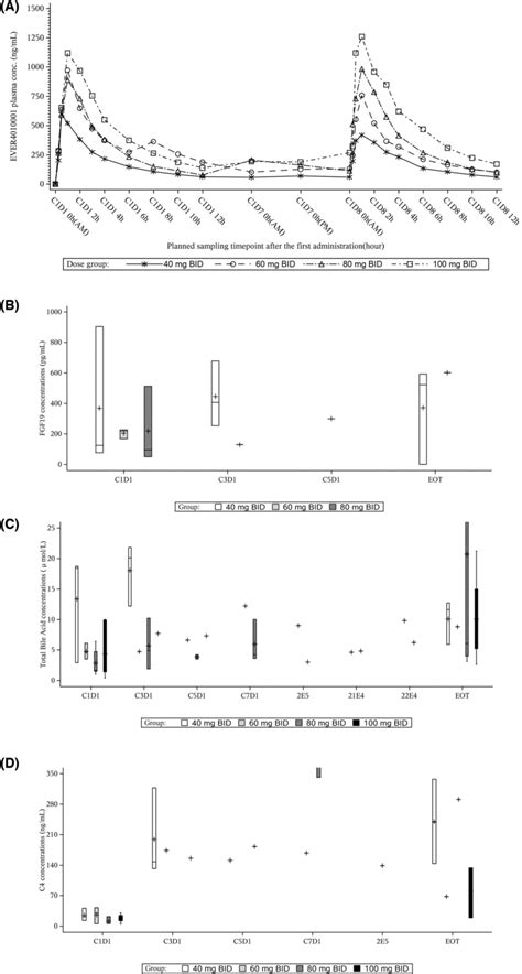 The Horizontal Line Represents The Median The Box Represents Quartile Download Scientific