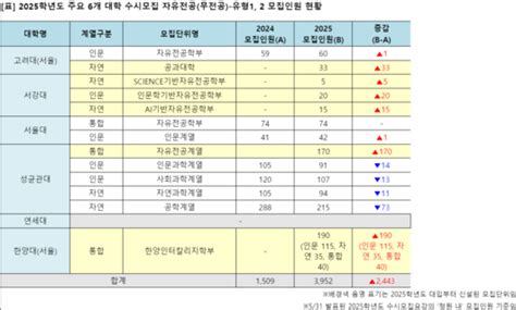 2025 무전공 지원 고려한다면전공 선택 제한 여부 등 살펴야 입시톡톡 Zum 뉴스