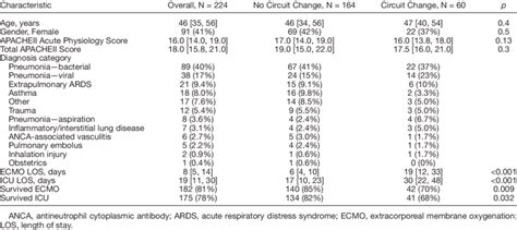 Demographics Clinical Severity Indexes And Outcome Of Patients On Vv