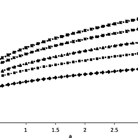 Energy Eigenvalues Vs A Download Scientific Diagram