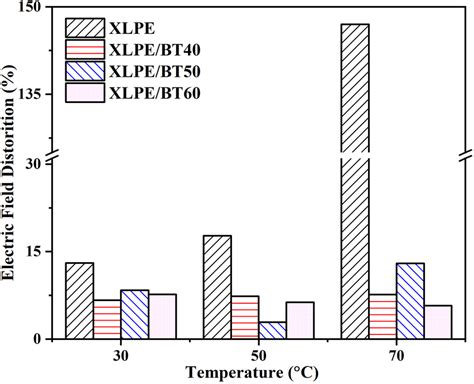 Distorted Electric Field Distributions Inside The Samples Under Download Scientific Diagram