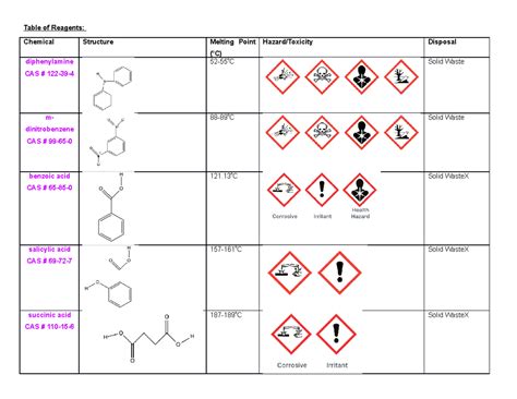 Pre Lab 1 Melting Point Pre Lab Table Of Reagents Chemical