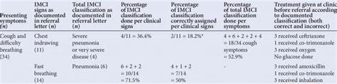 Imci Clinical Signs Classification And Prereferral Treatment