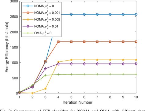 Figure From Joint Robust Beamforming Design For WPT Assisted D D Communications In MISO NOMA