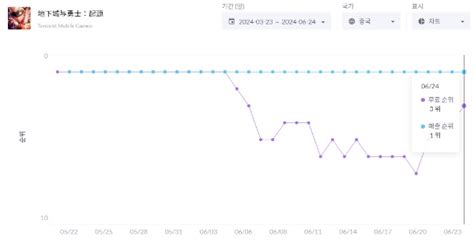 던파 모바일 中 출시 1개월 간 1위첫 달 매출 7500억원 전망 글로벌이코노믹