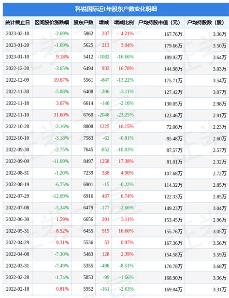科锐国际3006622月10日股东户数059万户，较上期增加421股票频道证券之星